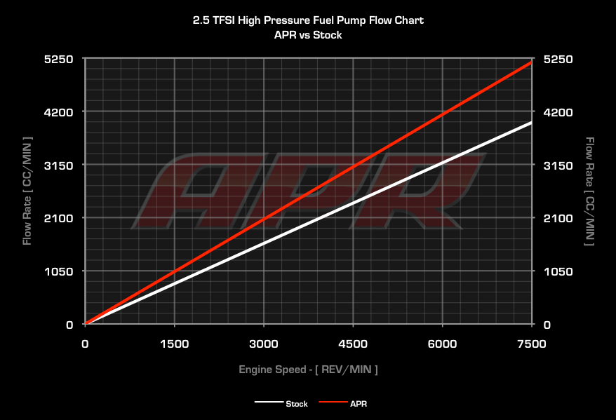 APR 2.5 TFSI High Pressure Fuel Pump (HPFP)